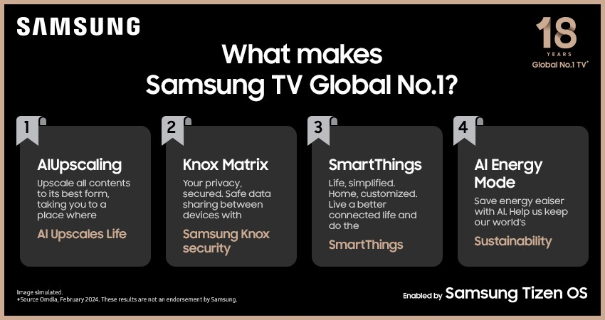 Why choose Samsung TV | Home entertainment maximized with the Global No ...